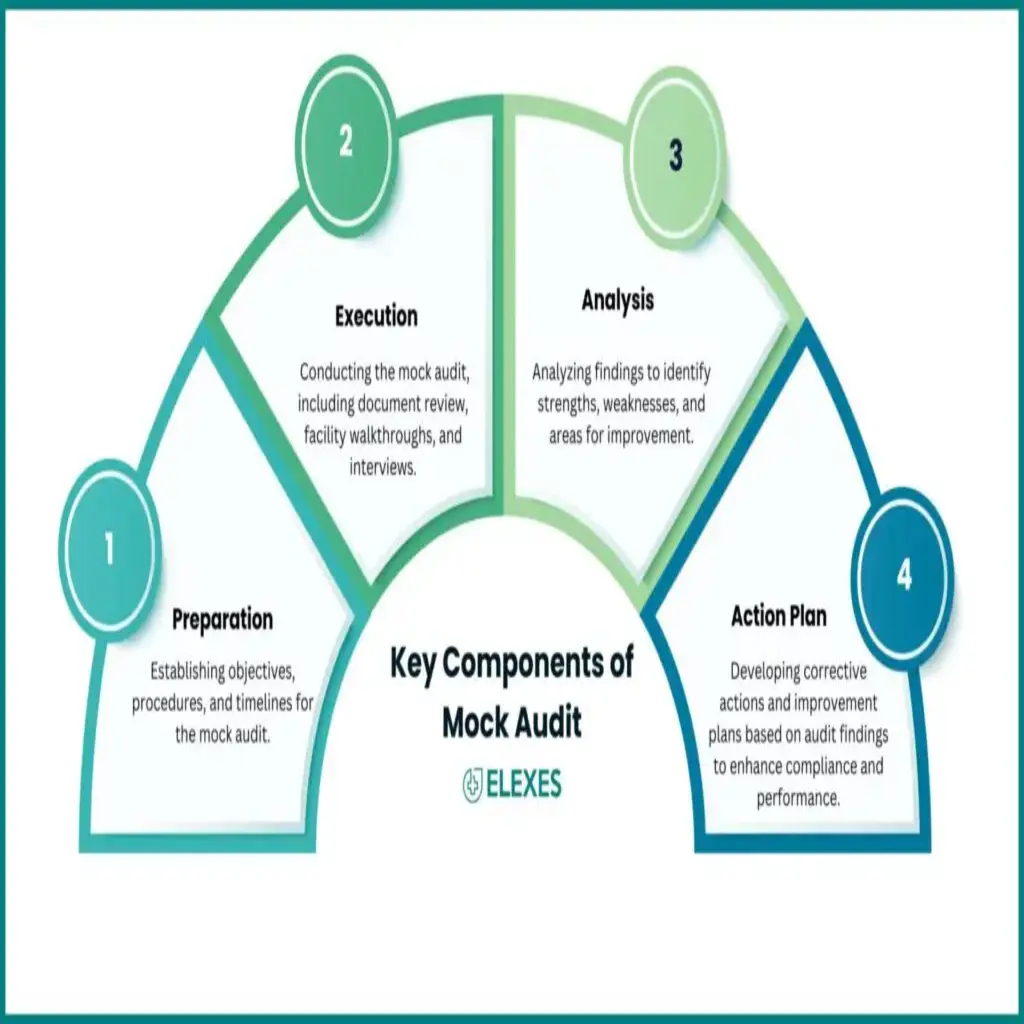 Mock Inspection Audits – Qualifyo